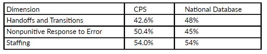 CPS Safety Culture Assessment