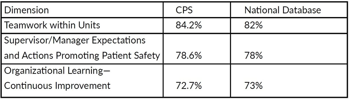 CPS Safety Culture Assessment